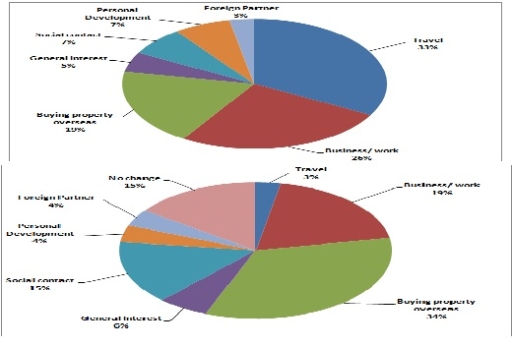 Band 9: The pie charts below show responses by teachers of foreign ...