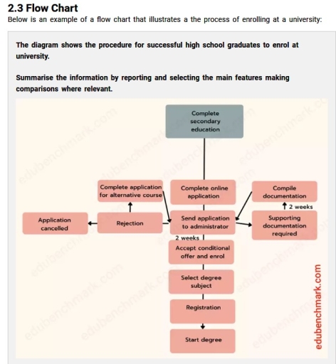 The diagram shows the procedure for successful high school graduates to ...