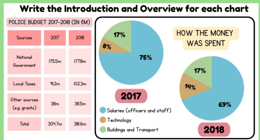 Band 6: the table and charts below give information on the police ...