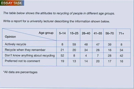 Band 6: The table below shows the attitudes to recycling of people in ...
