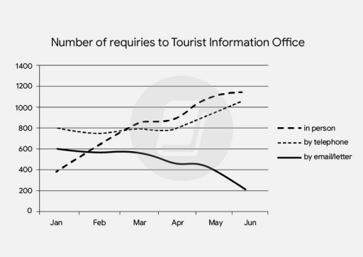The graph below shows the number of enquiries received by the Tourist ...