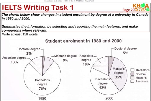 Band 9: The charts below shows change in student enrolment by degree at ...
