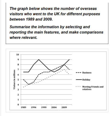 the graph below shows the number of overseas visitors who went to the ...