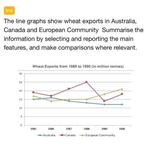 Band 6: The line graphs show wheat exports in Australia, Canada and ...