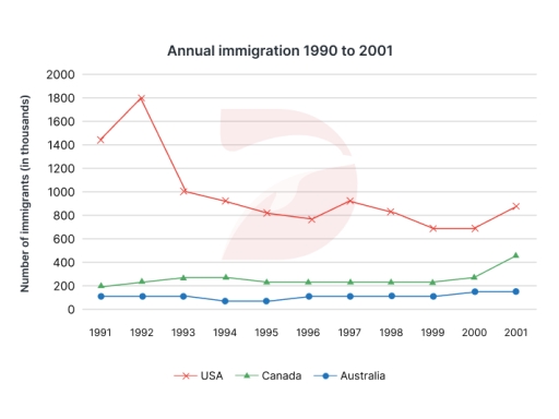 Band 7: The graph below shows the number of immigrants to three ...