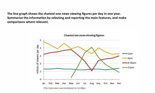 Band 6: The line graph shows the channel one news viewing figures per ...