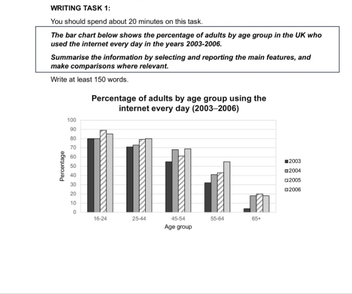 The bar chart below shows the percentage of adults by age group in the ...