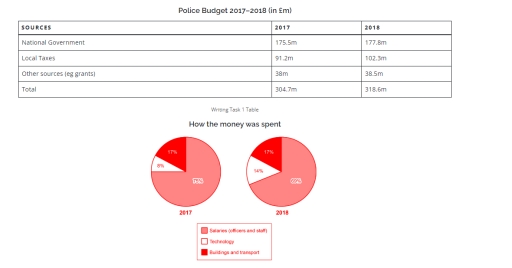 The table and charts below give information on the police budget for ...