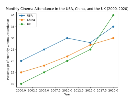 The line graph shows the number of people visiting a cinema in three ...