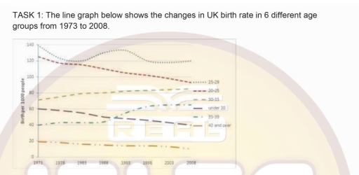 Band 5: The line graph below shows the changes in UK birth rate in 6 ...