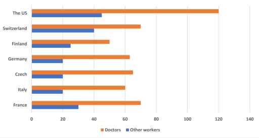 The chart below shows the annual pay (thousands of US dollars) for ...