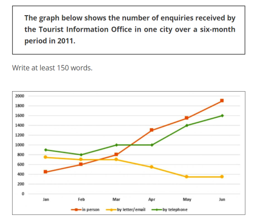 Band 6: The graph below shows the number of inquiries received by the ...