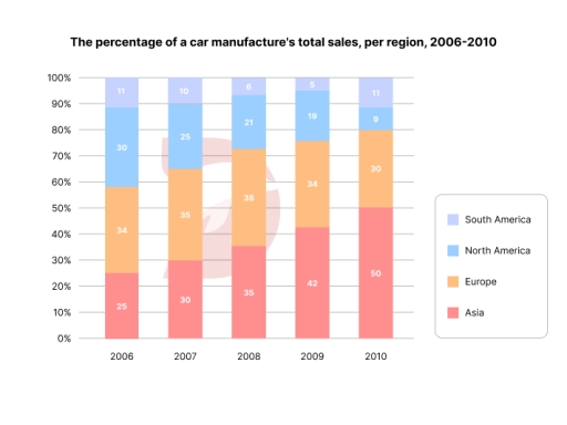 Band 9: The chart below shows the percentage of a car manufacturer’s ...