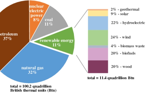 Band 5: The chart below shows world's energy consumption in 2010The ...