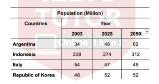 Band 9: The table below shows population figures for 4 countries for 2003 and projected figure ...