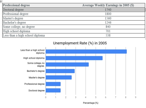 Band 6: The graphs below show the unemployment rate of citizens in the ...