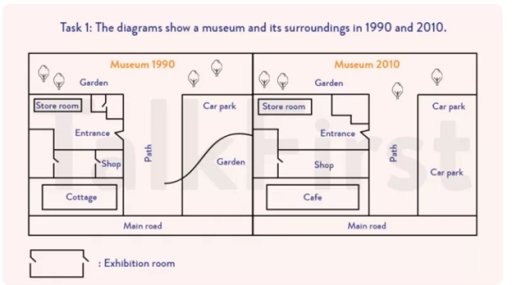 Band 6: The diagrams show a small museum and its surroundings in 1990 ...
