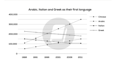 Band 6: The graph shows information about the number of people in ...