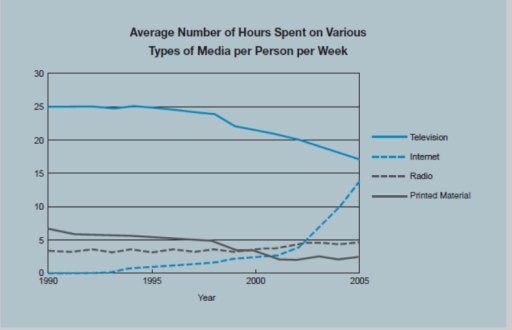 Band 4: Below is a chart showing how many hours per week the average ...