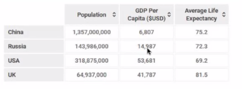 Band 6: The table provides information of the population, GDP per ...