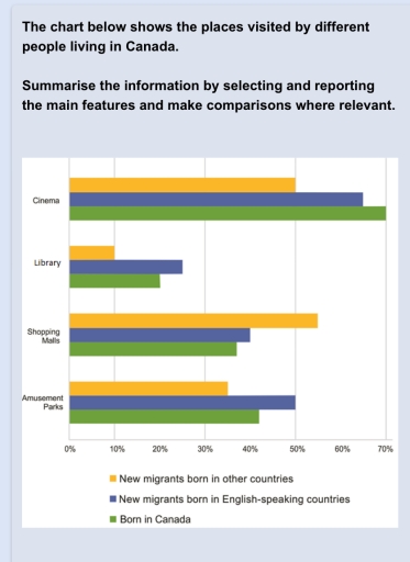 Band 5: The Chart below shows the places visited by different people ...