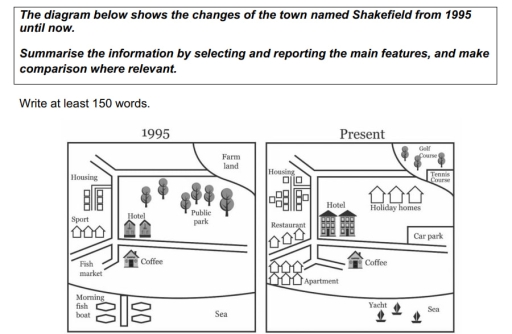 Band 7: The diagram below shows the changes of the town named Shakefield from 1995 until now ...