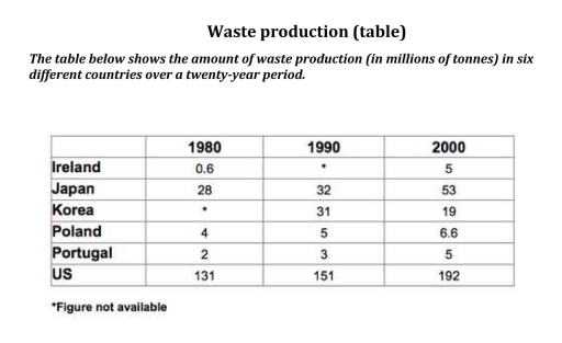 Band 4: The table below shows the amount of wasted production in six ...