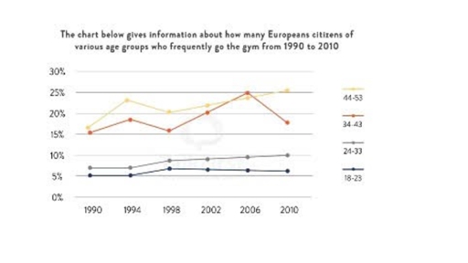 The line graph depicts the percentage of European citizens of various ...