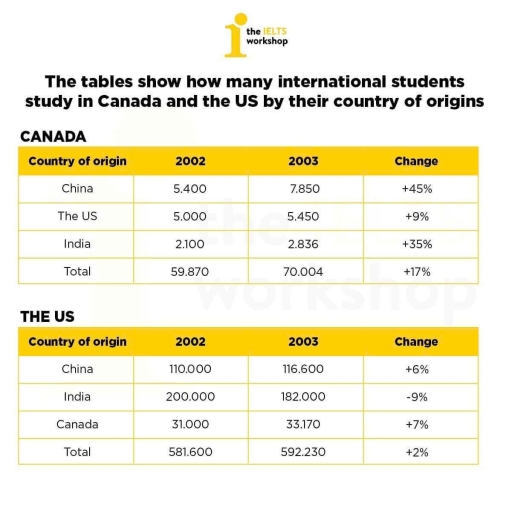 Band 6: The tables give information about how many international ...