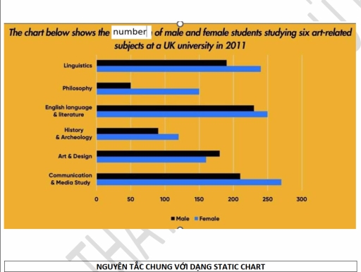 The chart below shows the number of male and female students studying ...