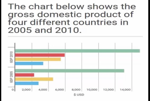 Band 4: The chart below shows the gross domestic product of four ...