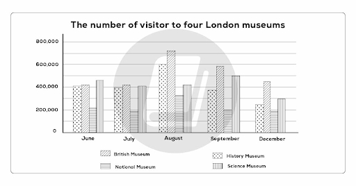The number of visitors to four London museums. Comment on the main ...