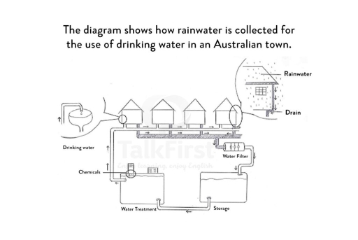 Band 6: The diagram shows how rainwater is collected for the use of ...