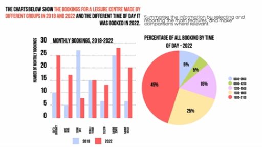 The chart below show the booking for a leisure centre made by different ...
