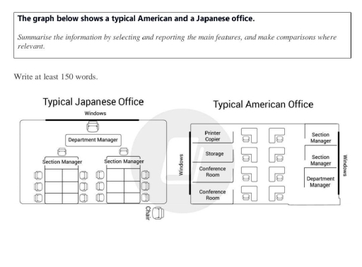 Band 6: The graph below shows a typical American and Japanesse office ...