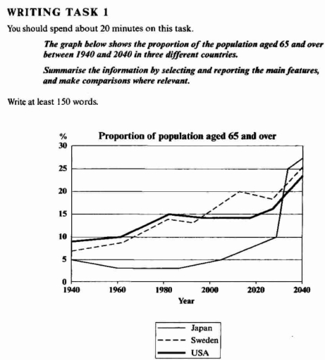 Band 8: The graph below shows the proportion of the population aged 65 ...