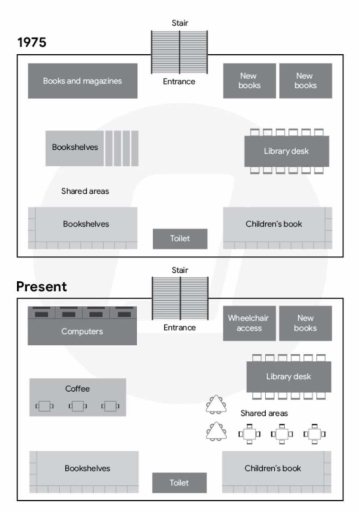 The diagrams below show the changes in a library from 1975 to the ...