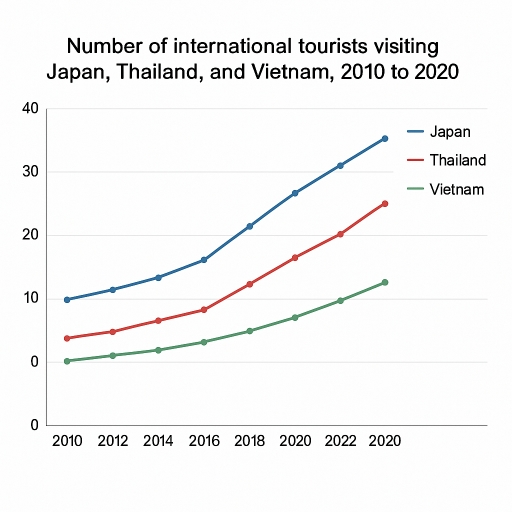 Band 9: The line graph below shows the number of international tourists ...