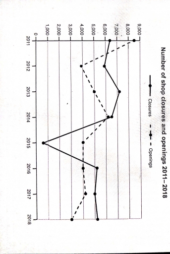 Band 4: Line chart describing number of shops that closed and the ...
