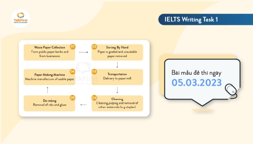 The chart below shows the process of waste paper recycling. Summarize ...