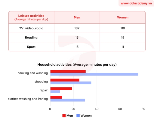 Chart and table provide allocation of men and women for the household ...