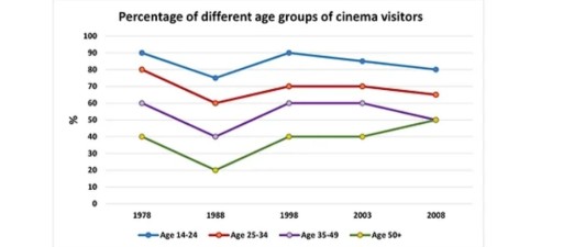 Band 9: The line graph shows the percentage of different age groups of ...