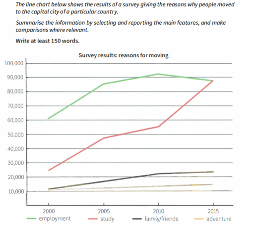 Band 5: The line graph shows the results of a survey giving the reasons ...