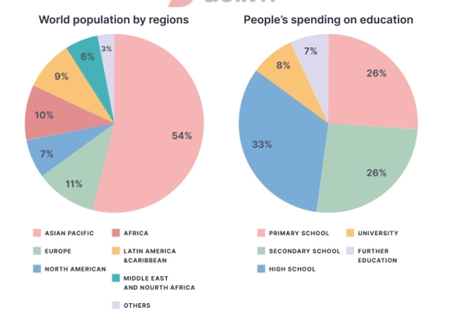 Band 5: The pie charts show data on world population and the ...