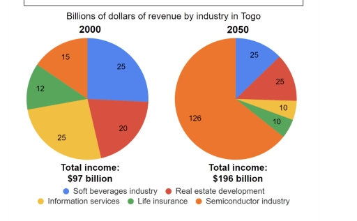 The pie charts below show the revenue from 5 industries in Togo in 2000 ...
