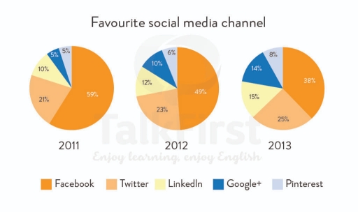 The pie charts below show the age groups of the users on different social media platforms in ...