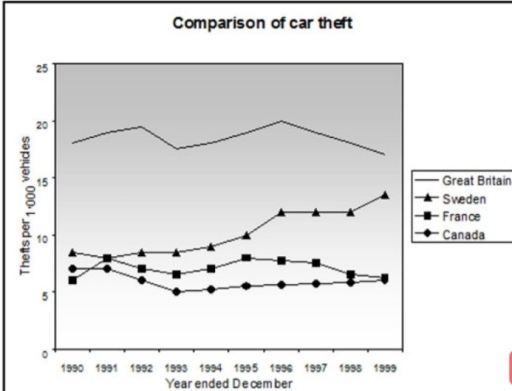Band 6: The line graph shows thefts per thousand vehicles in four ...