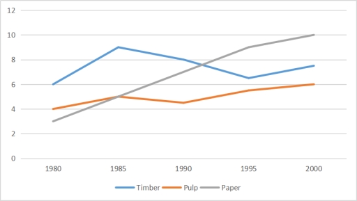 Band 7: The graph below shows the change in production (Million Tonnes ...
