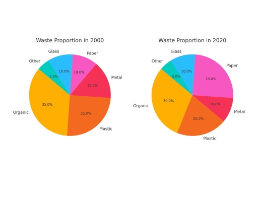 The pie charts below show the proportion of different types of waste ...