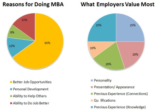 Band 6: The charts show survey results concerning why MBA graduates ...